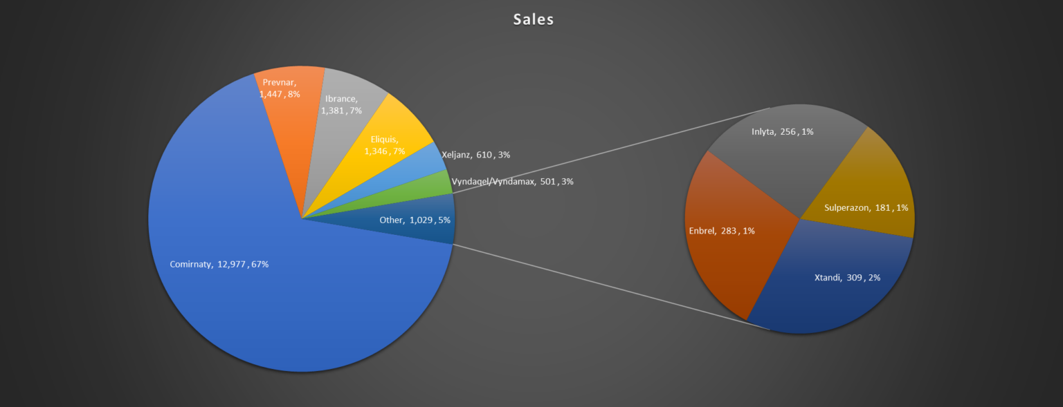 How to Make a Pie of a Pie Chart – HowtoExcel.net