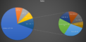 How to Make a Pie of a Pie Chart - HowtoExcel.net