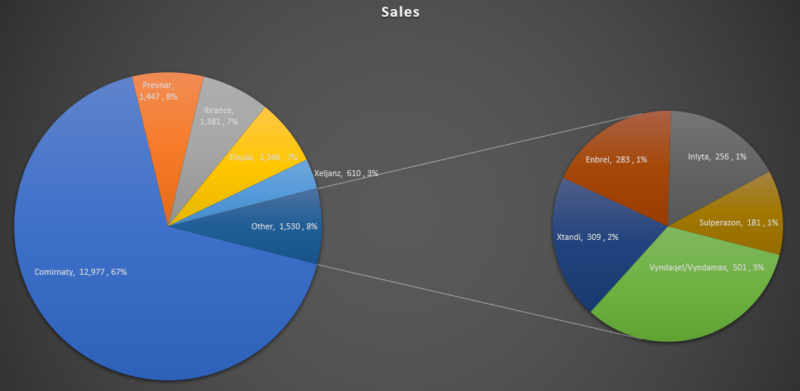 How to Make a Pie of a Pie Chart - HowtoExcel.net