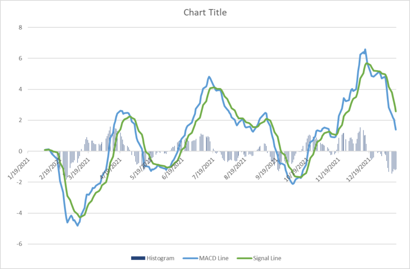 How to Create a MACD Chart – HowtoExcel.net