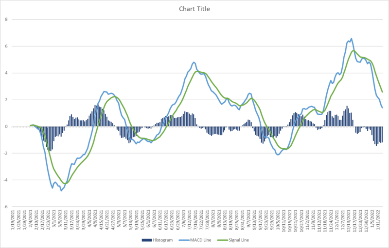 How to Create a MACD Chart – HowtoExcel.net