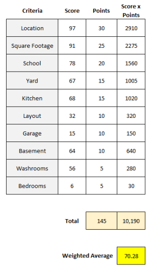 How to Calculate Weighted Averages in Excel – HowtoExcel.net