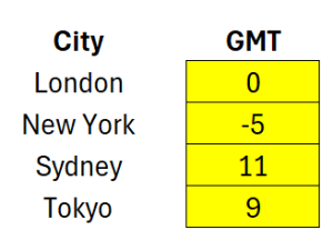 Converting Time Zones in Excel and Google Sheets – HowtoExcel.net