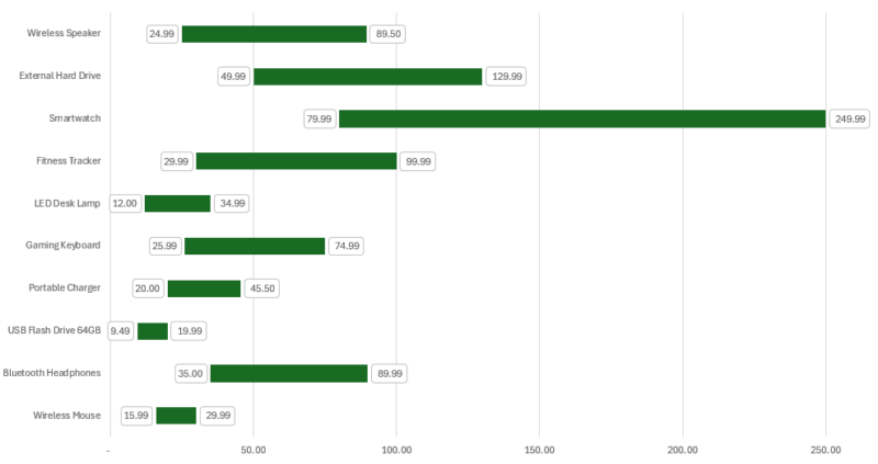 How to Create Dynamic Min-Max Range Charts in Excel - HowtoExcel.net